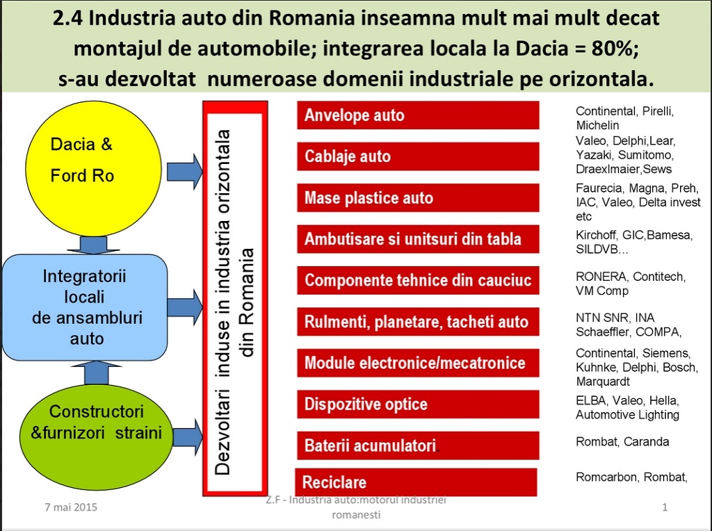 Cat are Romania din uriasul business mondial de componente auto si la ...